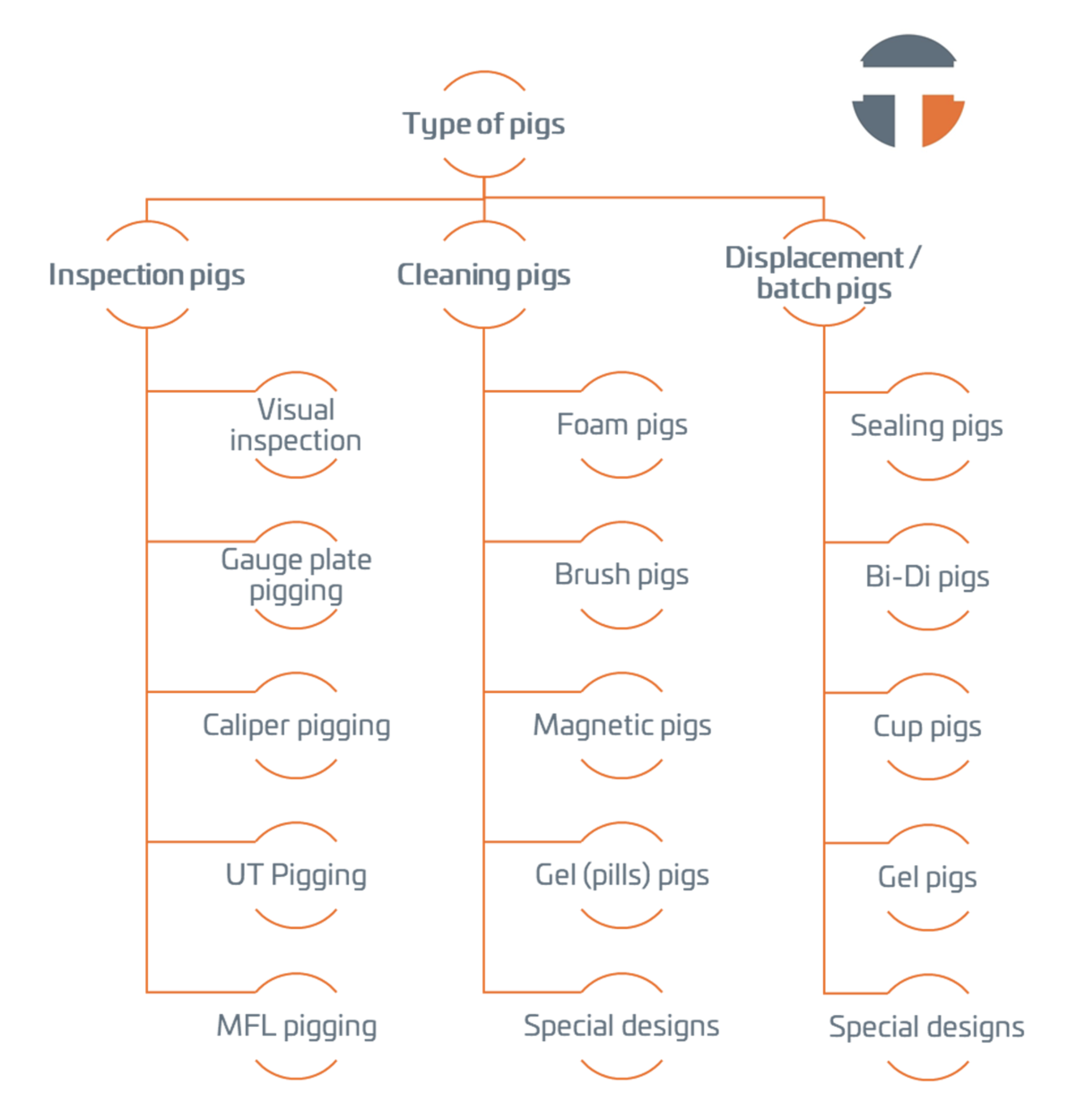 (Intelligent) Pigging - TECCURO - Pipeline Services