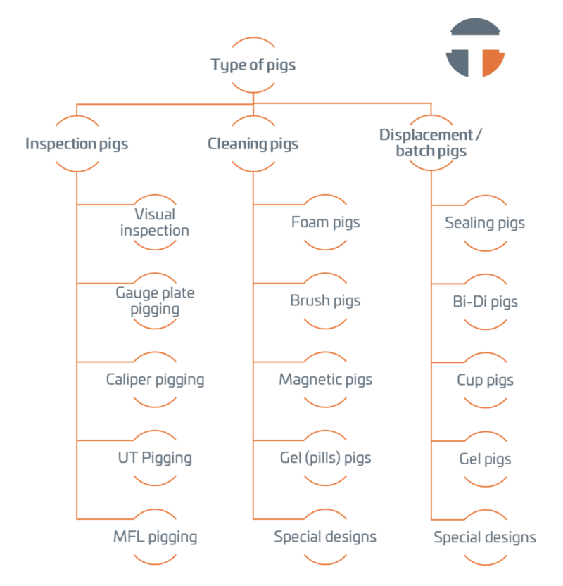 (Intelligent) Pigging - TECCURO - Pipeline Services